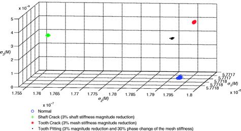 Gearbox Fault Detection Using Hilbert And Wavelet Packet Transform At