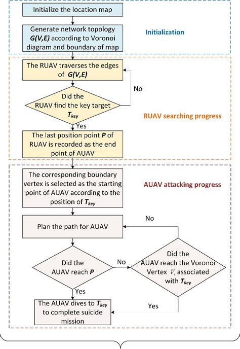 Figure 1 From Path Planning For Heterogeneous Uavs With Radar Sensors Semantic Scholar