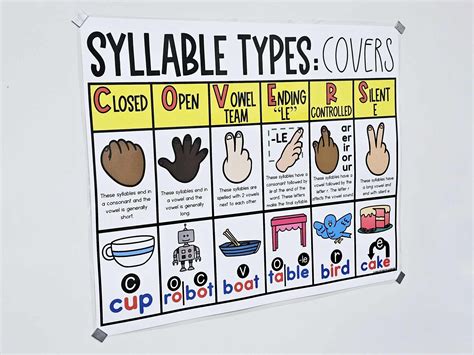 Six Syllable Types COVERS Anchor Chart Hard Good COVERS Option