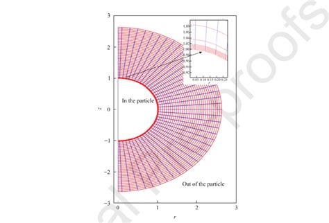schematic diagram of the non uniform grid setting outside a sphere