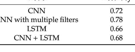 classification accuracy results of the different models download