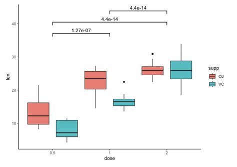 R Adding Significance Bars In A Ggplot2 Boxplot Between Two Groups