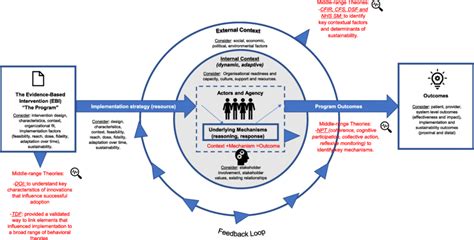 visual representation of initial program theory download scientific