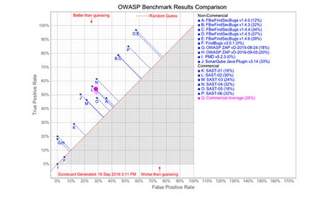 Beating The Owasp Benchmark Security Boulevard