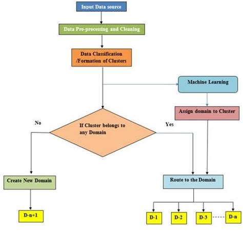 Flow Chart Of Domain Specific Data Distribution Download Scientific Diagram