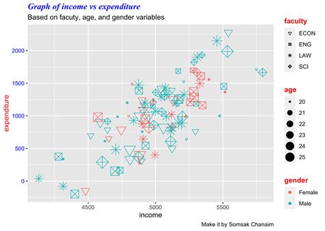 8 การสร้างภาพนิทัศน์ด้วยชุดคำสั่งจีจีพล็อตสอง Ggplot2 Data