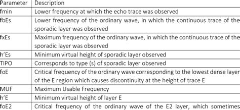 Ionospheric Parameters Extracted From The Ionogram And Their Respective Download Scientific