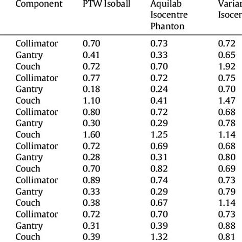 Phantoms Used For Radiation Isocentre Verification A Ptw Isoball B