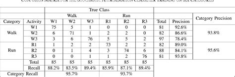 Table Iii From Designing A Robust Activity Recognition Framework For