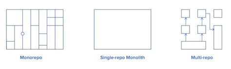 Monorepo开发策略详解 Csdn博客