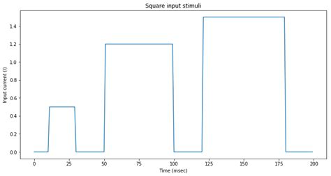 Leaky Integrate And Fire Neuron With Tensorflow