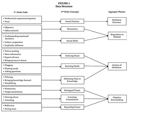 The Gioia Method An Example For A Data Structure Mim
