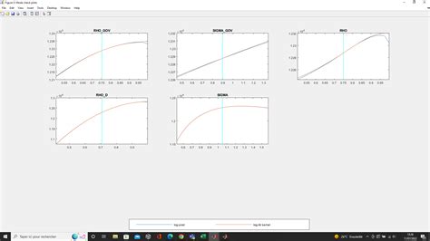 Modecheck Plots Look Bad Mlbayesian Estimation Dynare Forum