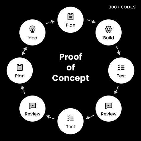 Proof Of Concept Poc In Software Development Beginners Guide 💻