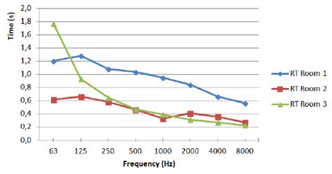 Reverberation Time For Rooms 1 2 And 3 Download Scientific Diagram