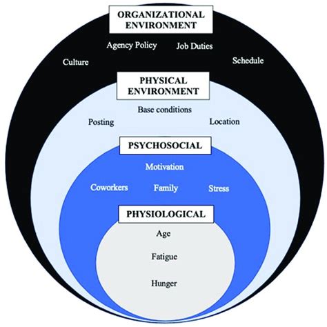 Conceptual Model From The Major Themes We Developed The Following Download Scientific Diagram