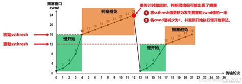 tcp的滑动窗口和拥塞控制 tcp 滑动窗口 拥塞控制 csdn博客