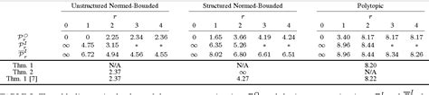 Table I From A Hierarchy Of Polyhedral Approximations Of Robust Semidefinite Programs Semantic