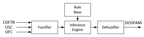application of interval type 2 fuzzy logic and type 1 fuzzy logic based