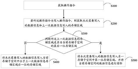 Data Management Method And Device And Storage Medium Eureka Patsnap