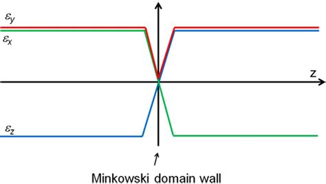 Coordinate Behavior Of The Diagonal Components Of The Dielectric