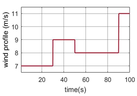 electronics free full text experimental validation of predictive