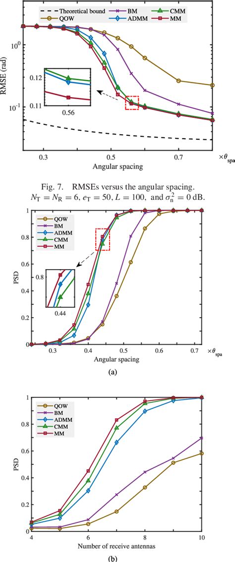 Figure 7 From Performance Bound Optimization For Mimo Radar Direction Finding With Music