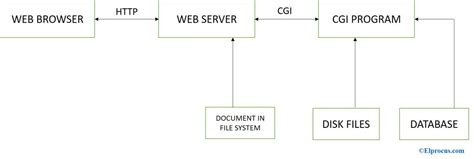 Common Gateway Interface Working And Its Advantages