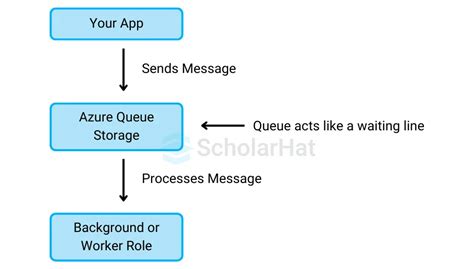 Queue Storage In Azure Simple And Effective