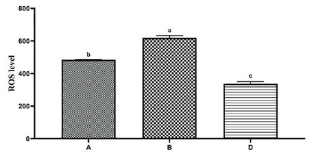 Effects Of Different Diluents On The Production Of ROS In The Sperm On Download Scientific