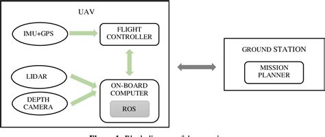 Figure 1 From Fusion Of Sensors For Autonomous Uav Navigation