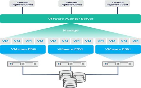 So Sánh Sự Khác Biệt Giữa Vmware Vsphere Vs Vcenter Vs Esxi