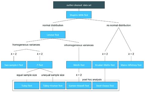 Illustrating Of The Process Of Selecting The Appropriate Test Method