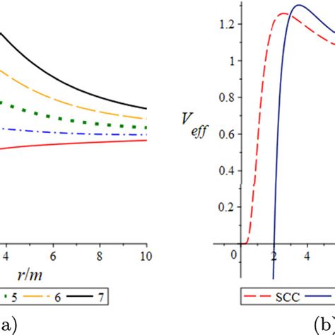A Plots Of The Effective Potential V Eff In The Case Of Massive