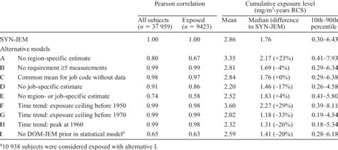 Comparison Of Cumulative Exposure Levels To Rcs Mgm 3 Years Within