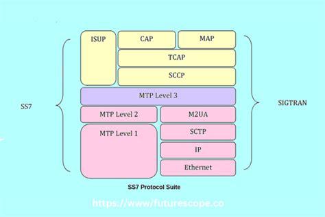 What Is Ss7 Network And How Does It Work