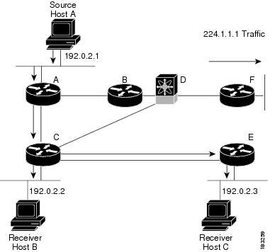Cisco Nexus Series NX OS Multicast Routing Configuration Guide Release X Overview