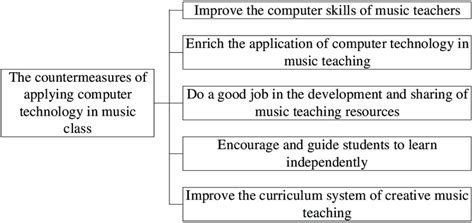 Countermeasure For Applying Computer Technology In Music Class