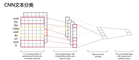 Cnn文本分类 嶙羽 博客园