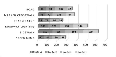 Number Of Respondents Perception Of The Pedestrians Facility Which In Download Scientific