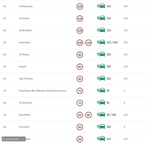 updated complete list of dubai speed limits