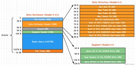 一文带你了解mysql之innodb表空间 阿里云开发者社区