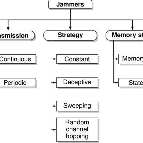 classification of jammers in wireless networks download scientific