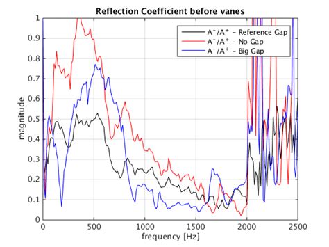 Reflection Coefficient Estimated For The Configurations With M 08