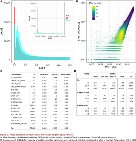 Figure 1 From Genotyping And Population Characteristics Of The China