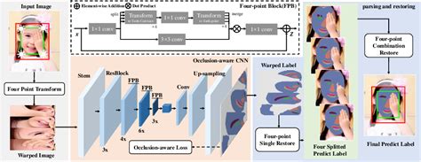 Figure 2 From Occlusion Aware Deep Convolutional Neural Network Via
