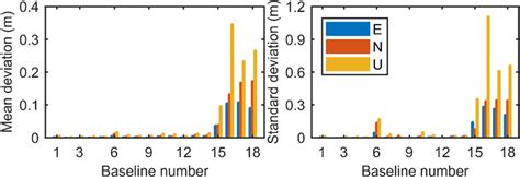 Relative Positioning Deviation At Different Baseline Lengths Left