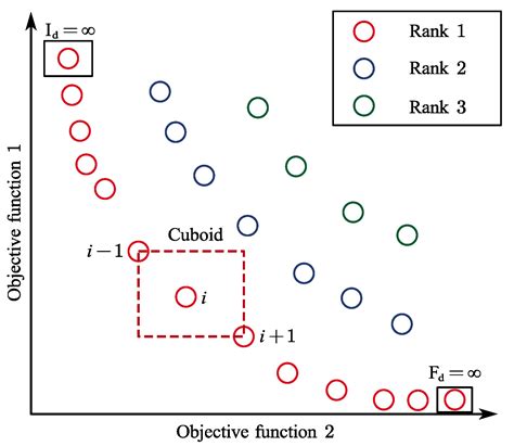 Fast Non Dominated Sorting Tuna Swarm Optimization Algorithm Fns Tso Time Energy Impact Multi