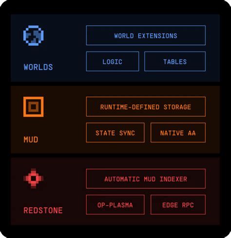 Getting Ready For Redstone