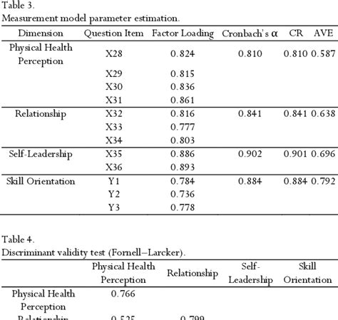 Table 4 From Exploring Factors Affecting Physical Health Perception